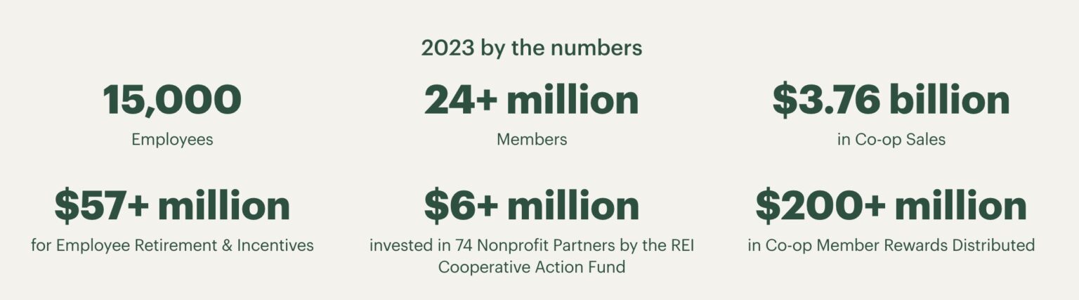 12 Reasons to Become an REI Member – Bearfoot Theory